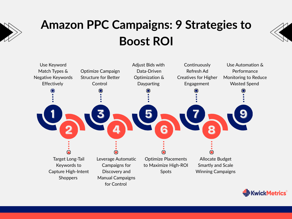 Amazon PPC Campaigns: 9 Proven Strategies to Boost ROI